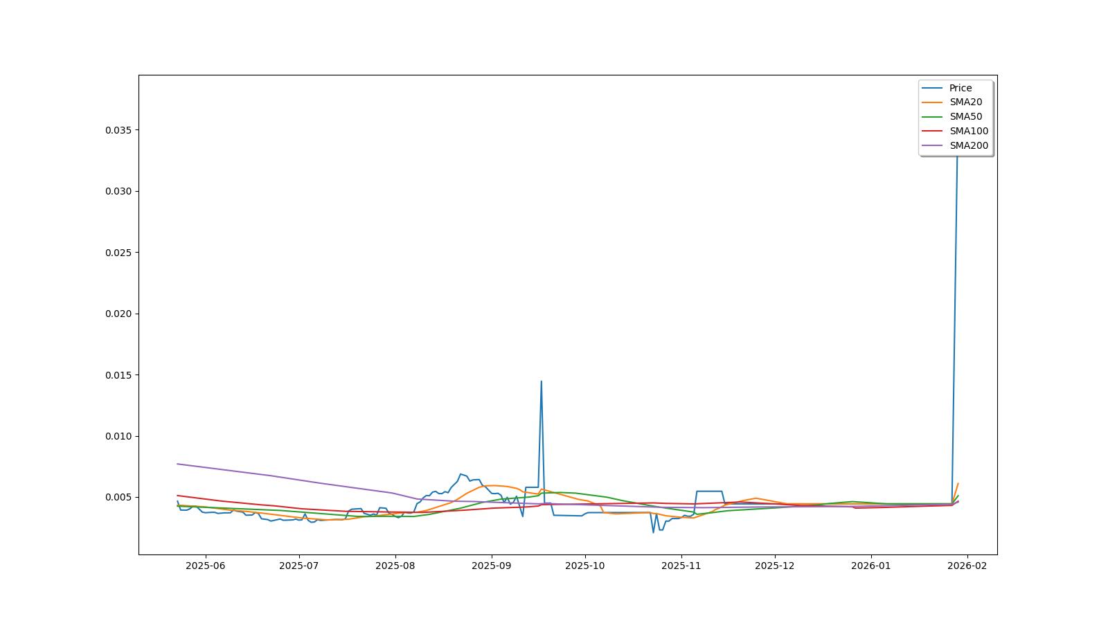 Grove Coin Simple Moving Averages