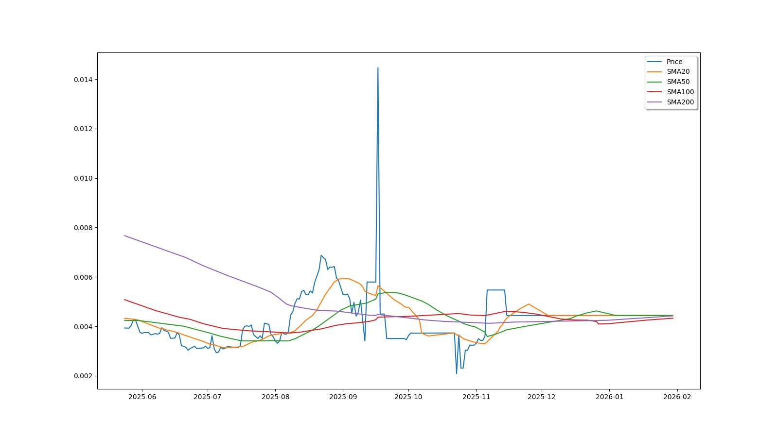 Grove Coin Simple Moving Averages