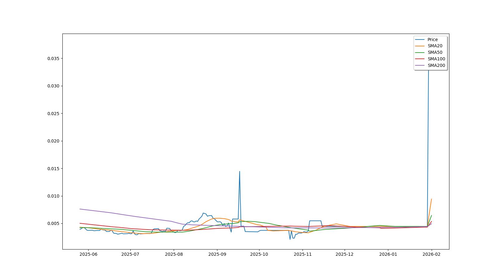 Grove Coin Simple Moving Averages