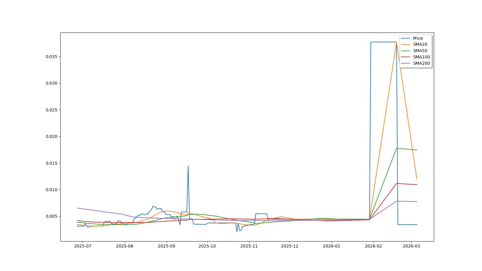 Grove Coin Simple Moving Averages