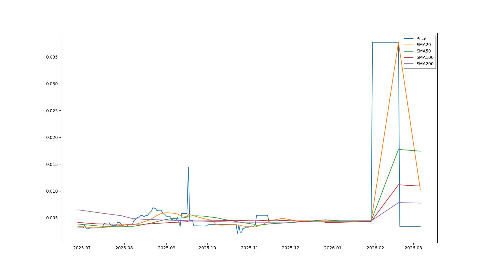 Grove Coin Simple Moving Averages