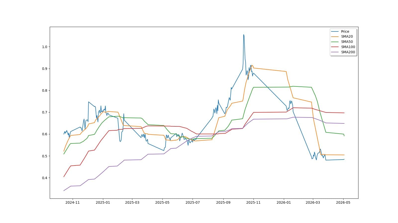 Growing.fi Simple Moving Averages