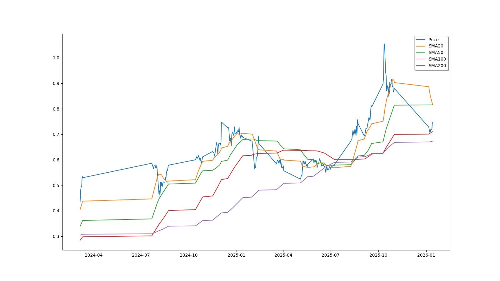 Growing.fi Simple Moving Averages