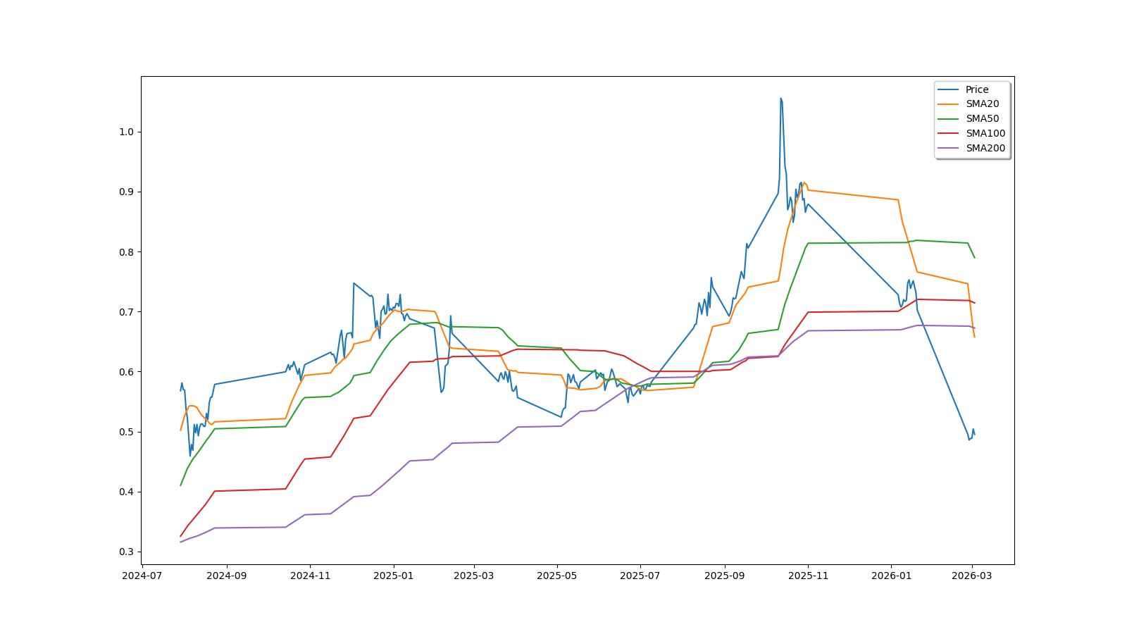 Growing.fi Simple Moving Averages