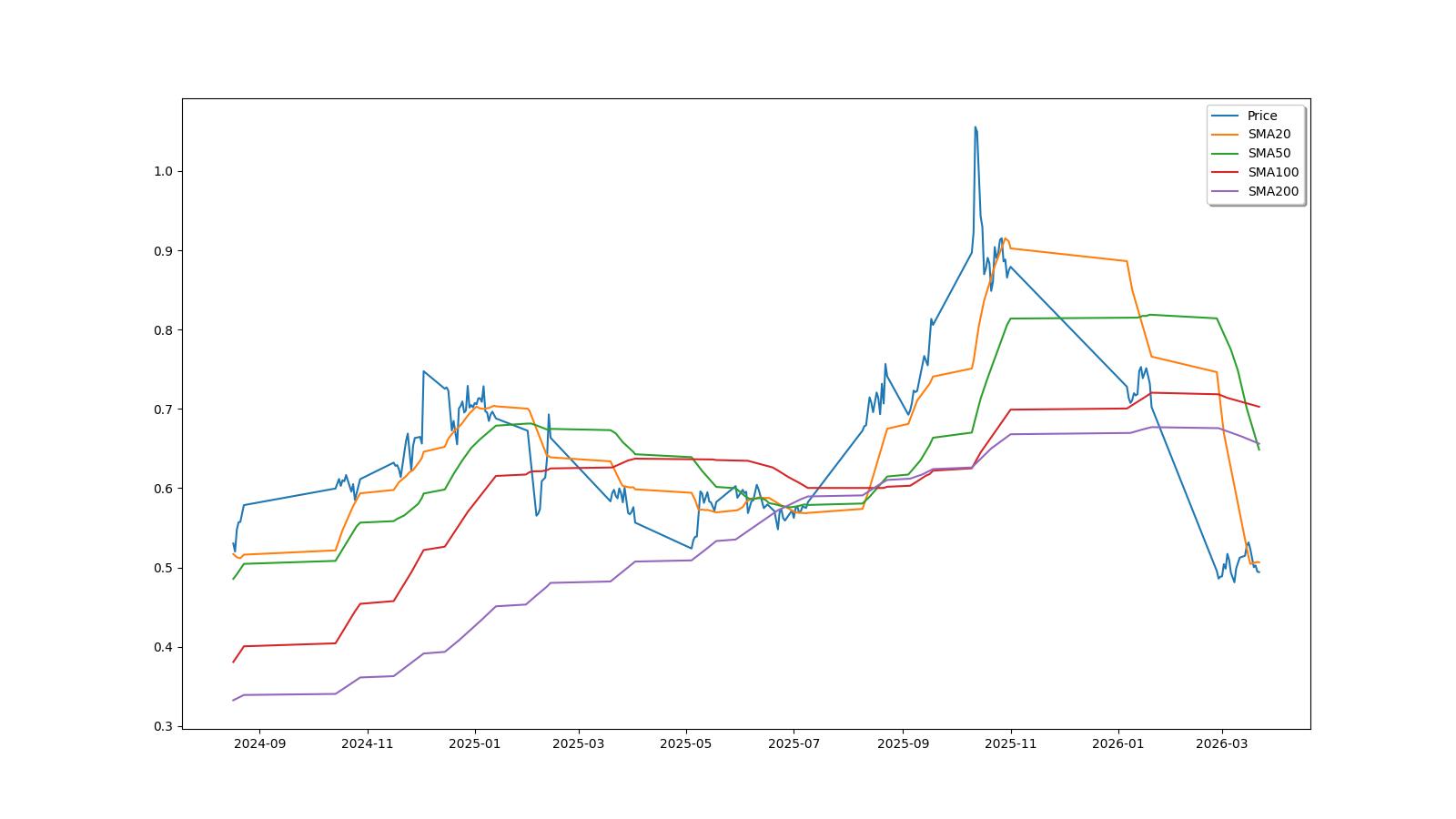 Growing.fi Simple Moving Averages