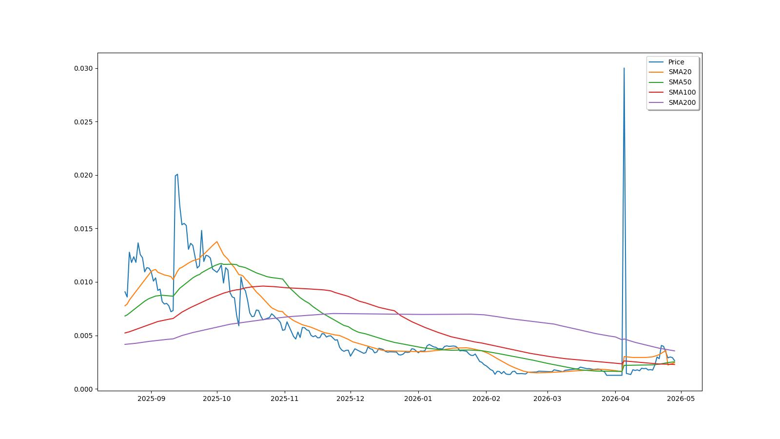 Groyper Simple Moving Averages