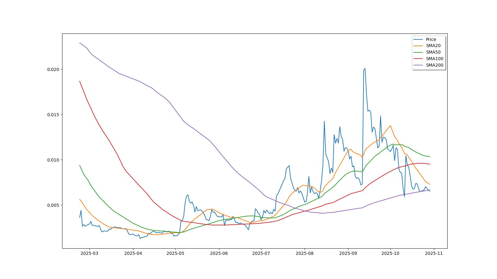 Groyper Simple Moving Averages