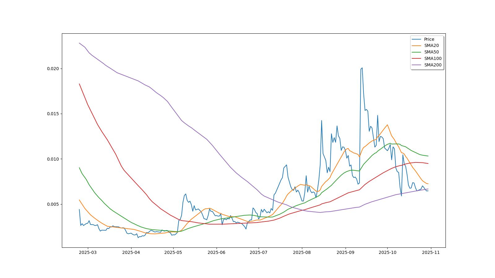 Groyper Simple Moving Averages