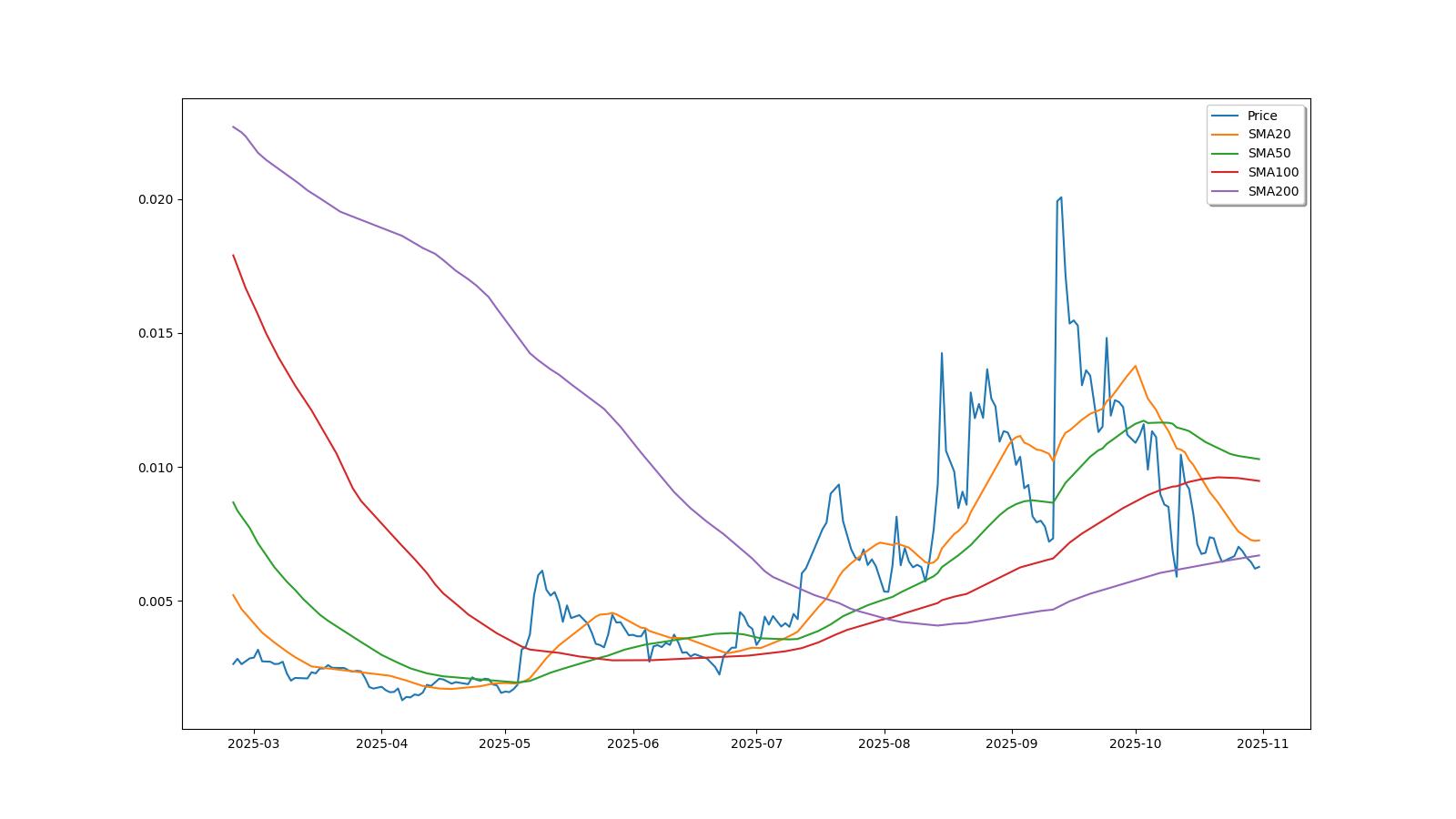 Groyper Simple Moving Averages