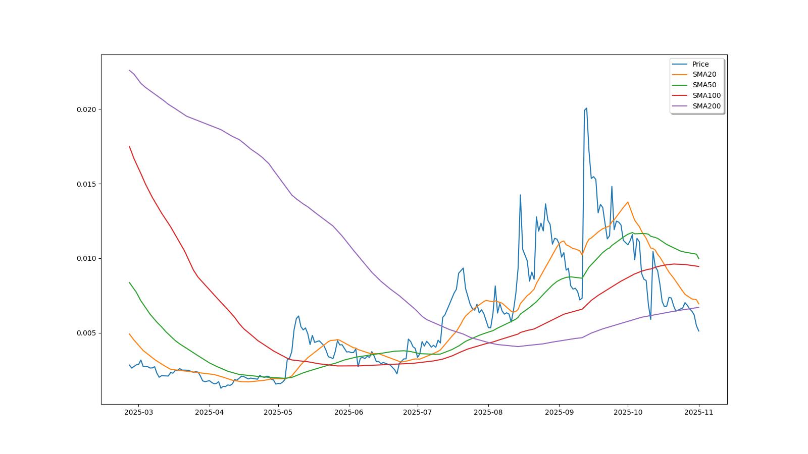 Groyper Simple Moving Averages