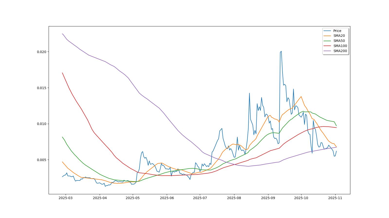 Groyper Simple Moving Averages