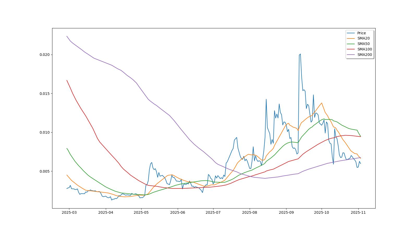 Groyper Simple Moving Averages