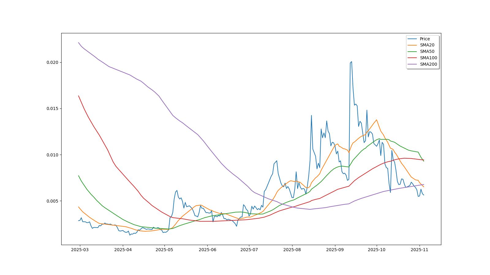 Groyper Simple Moving Averages