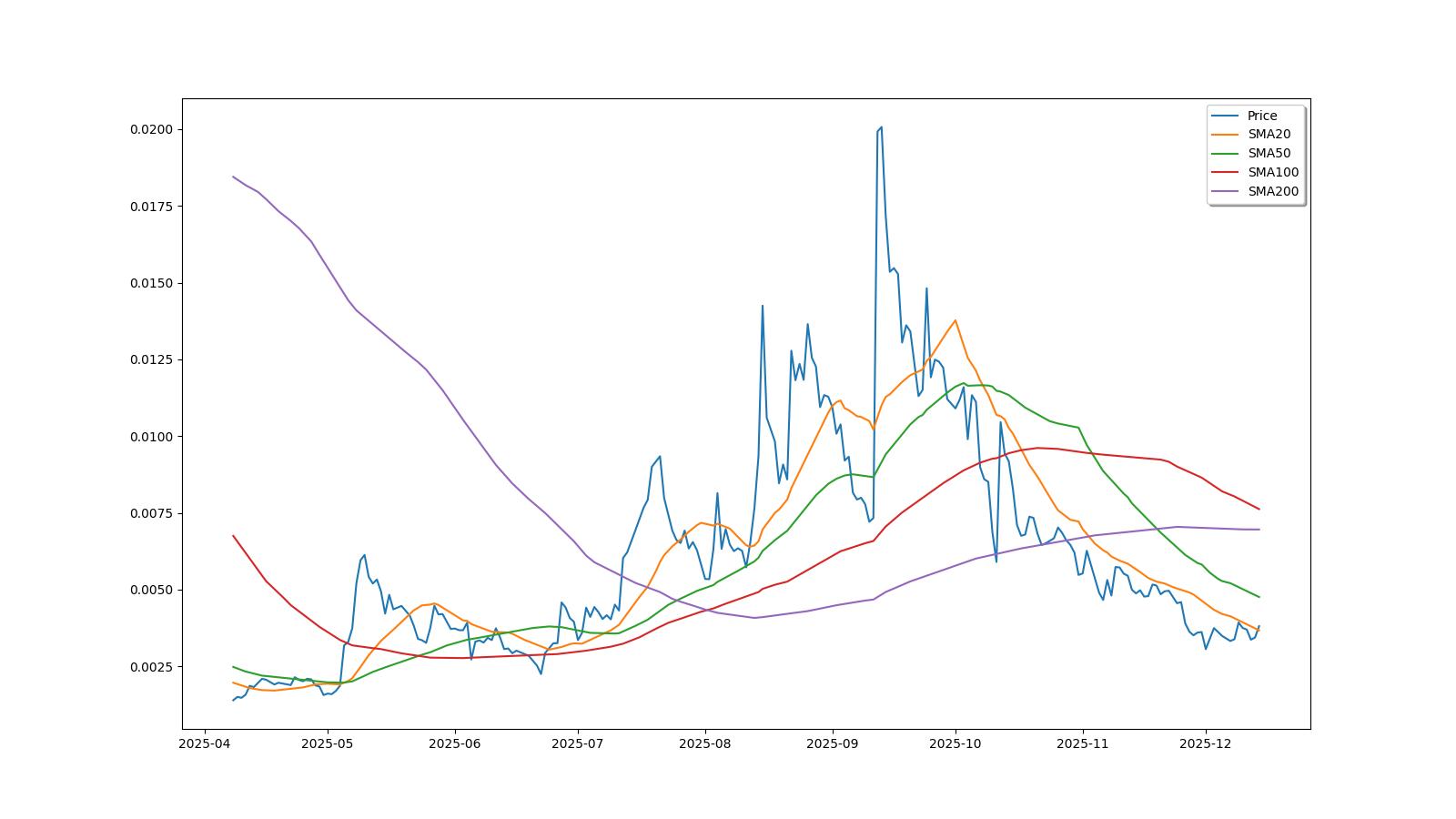 Groyper Simple Moving Averages
