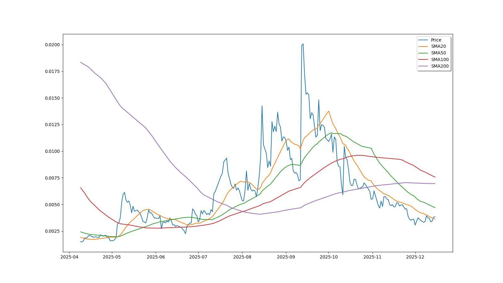 Groyper Simple Moving Averages