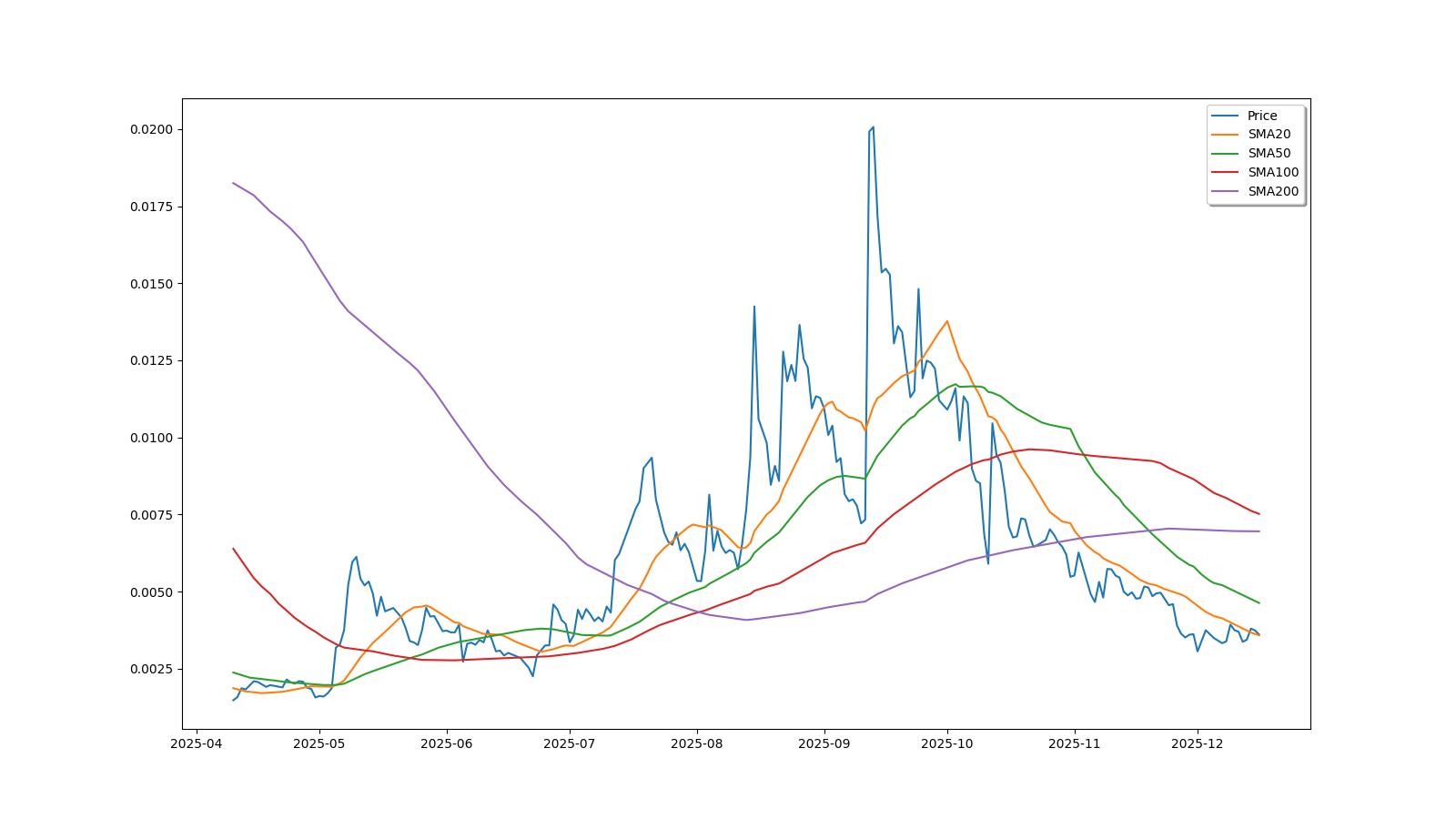 Groyper Simple Moving Averages