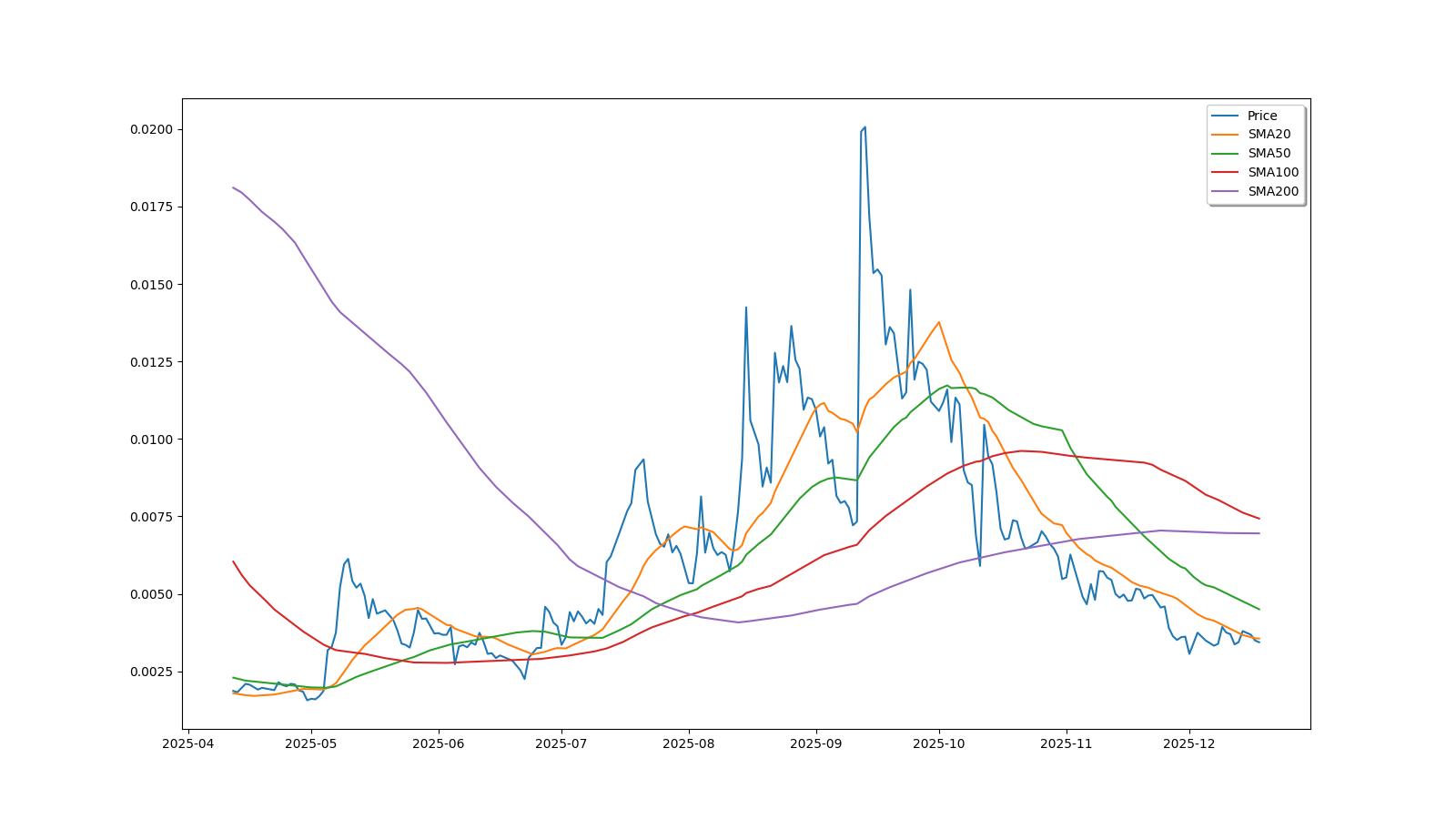 Groyper Simple Moving Averages