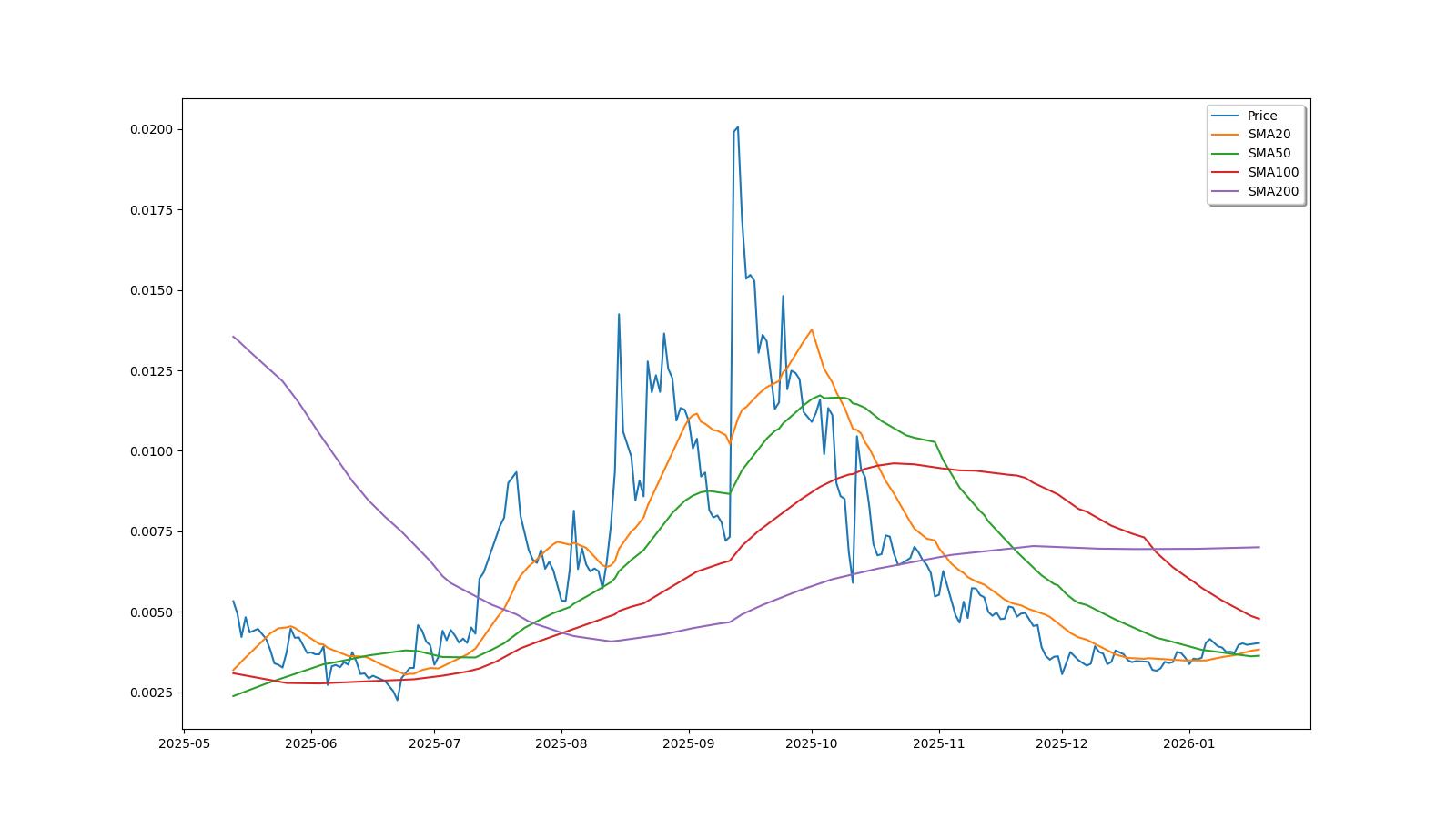 Groyper Simple Moving Averages