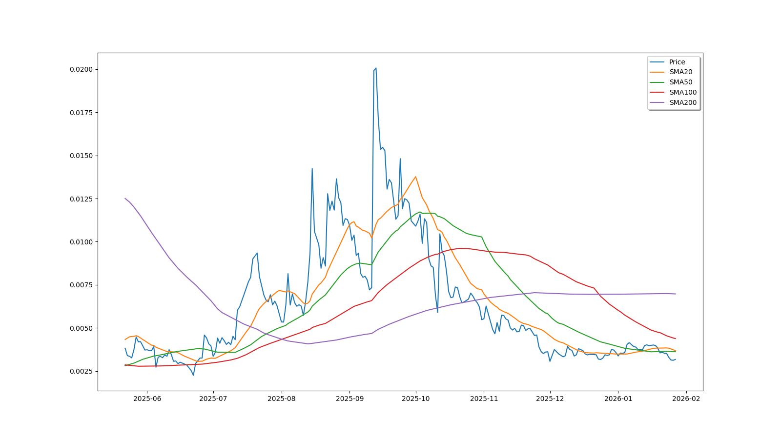 Groyper Simple Moving Averages