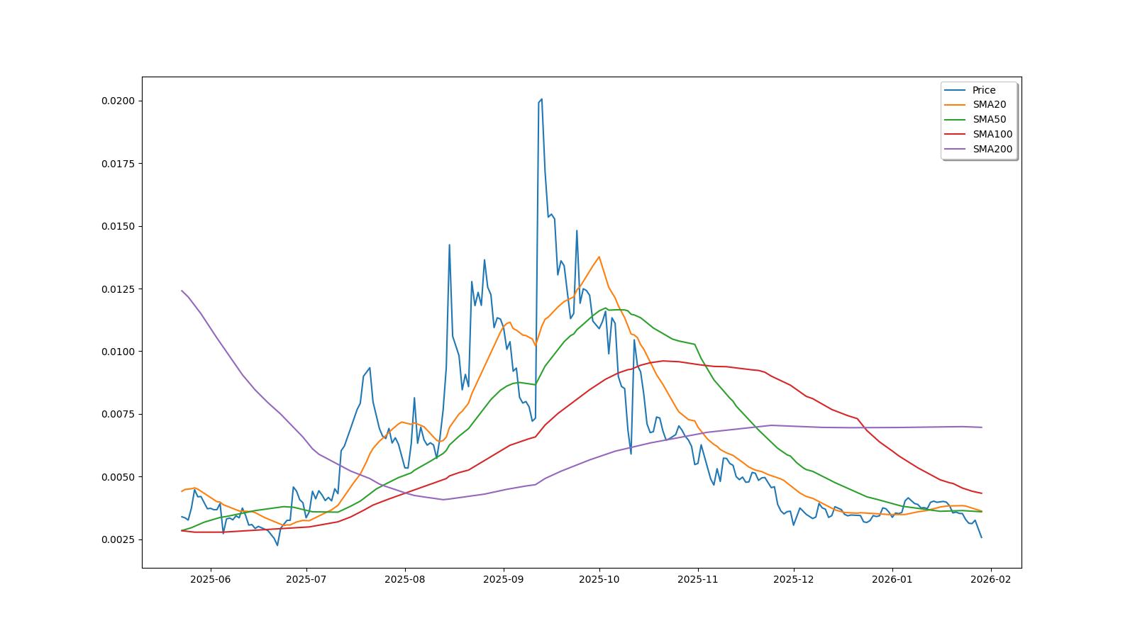 Groyper Simple Moving Averages