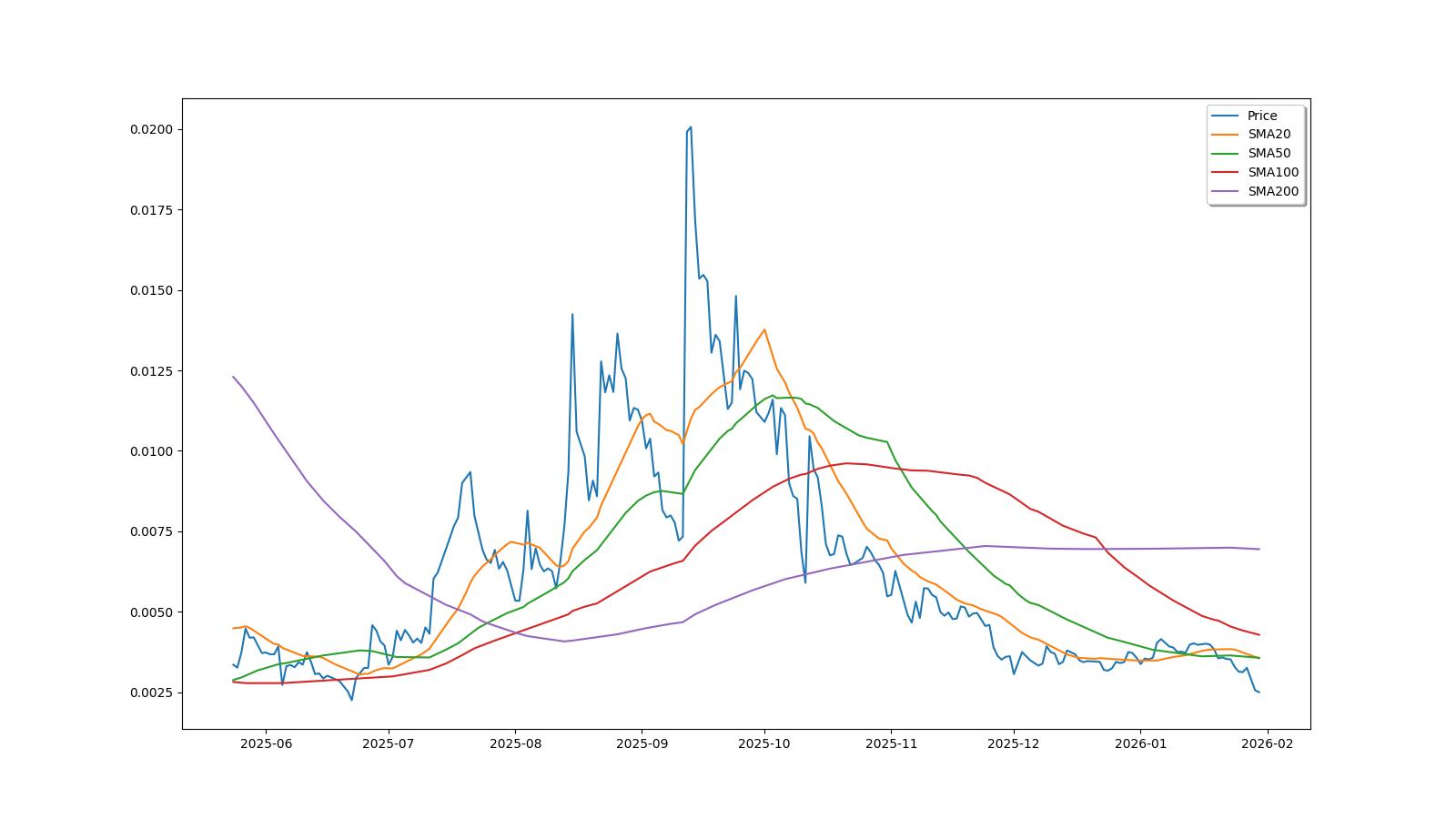 Groyper Simple Moving Averages