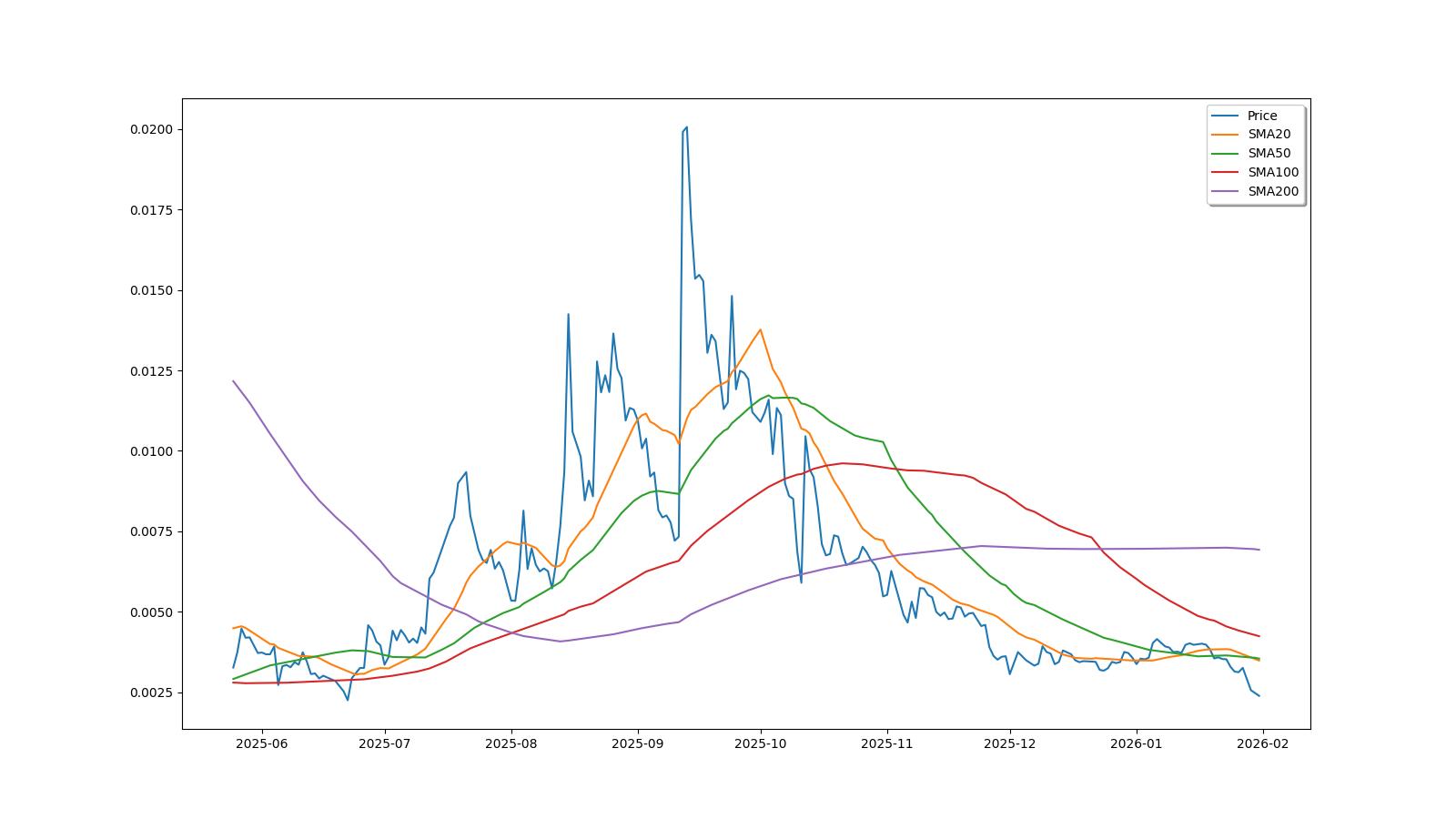Groyper Simple Moving Averages