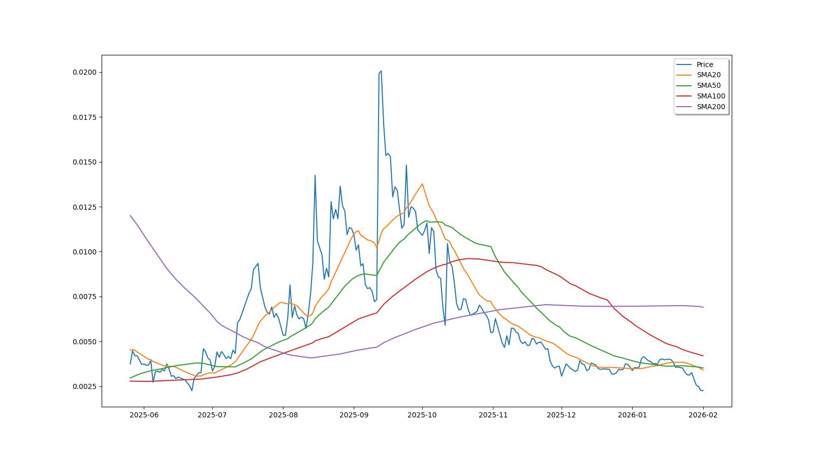 Groyper Simple Moving Averages
