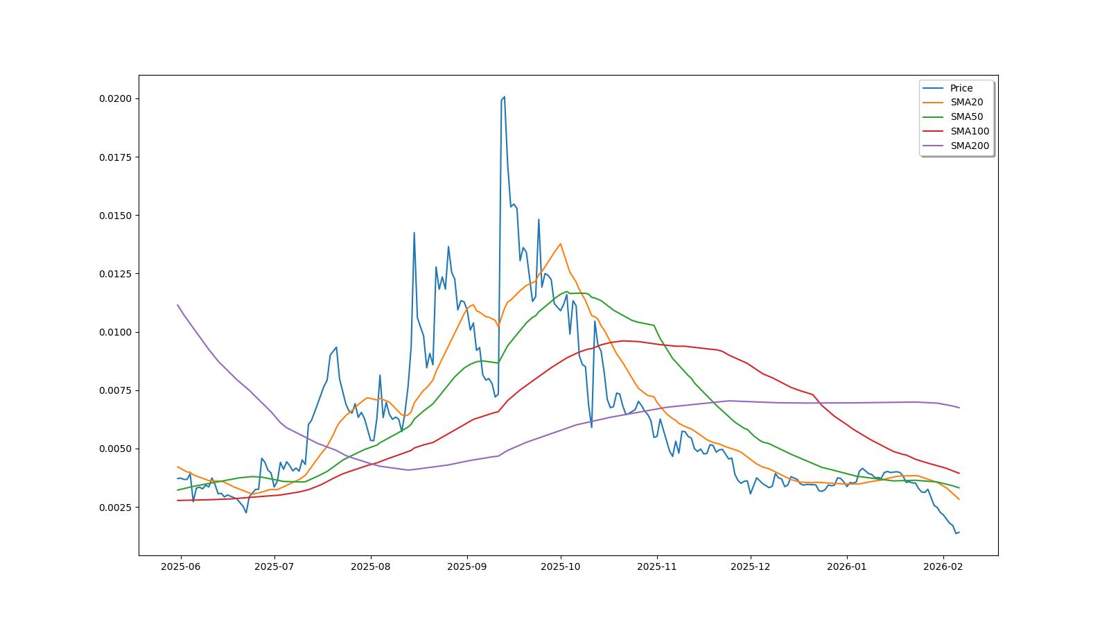 Groyper Simple Moving Averages