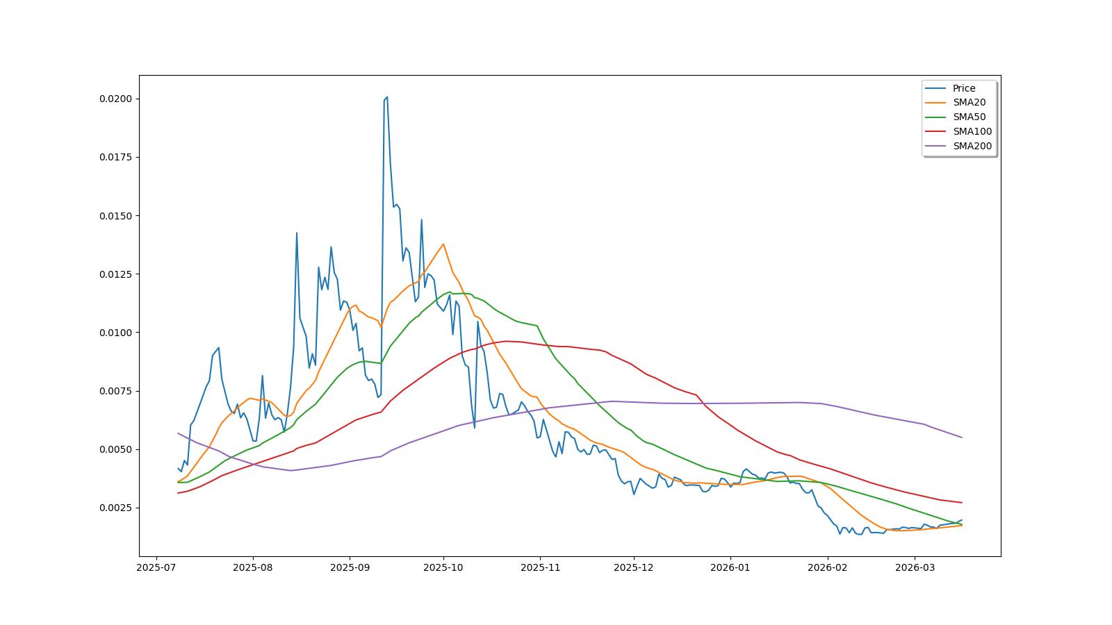 Groyper Simple Moving Averages