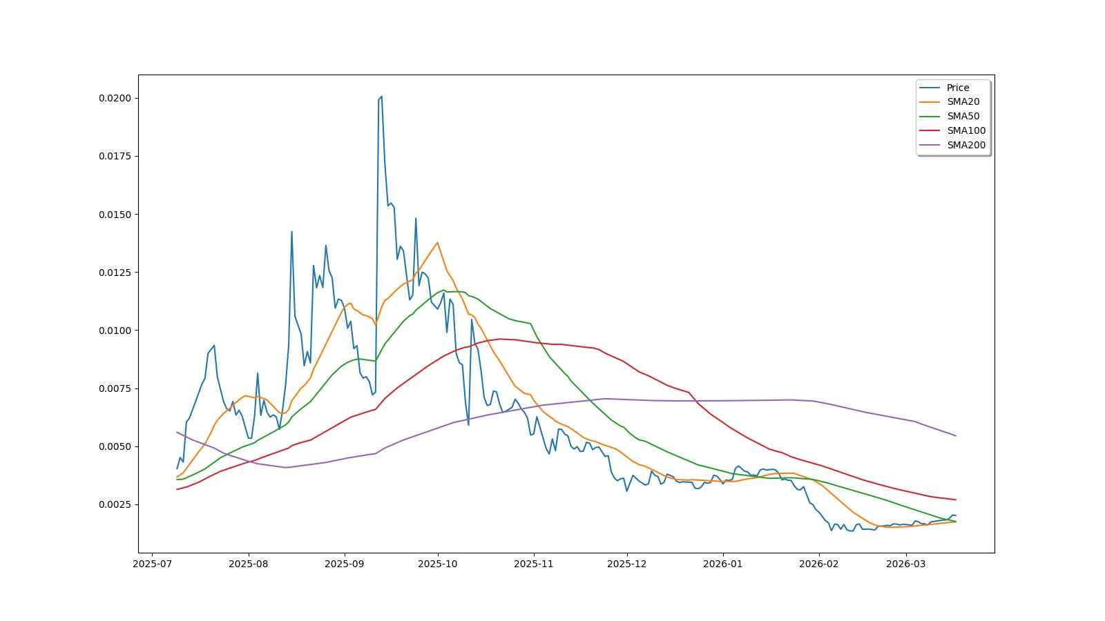 Groyper Simple Moving Averages