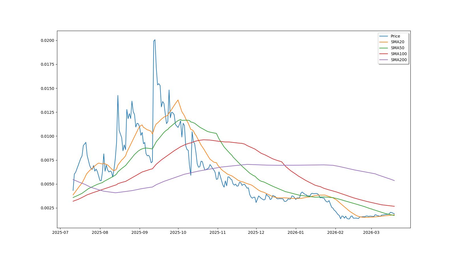 Groyper Simple Moving Averages