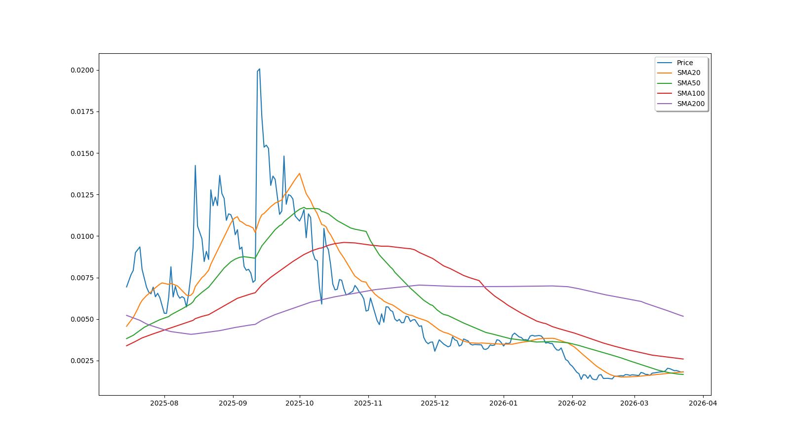 Groyper Simple Moving Averages