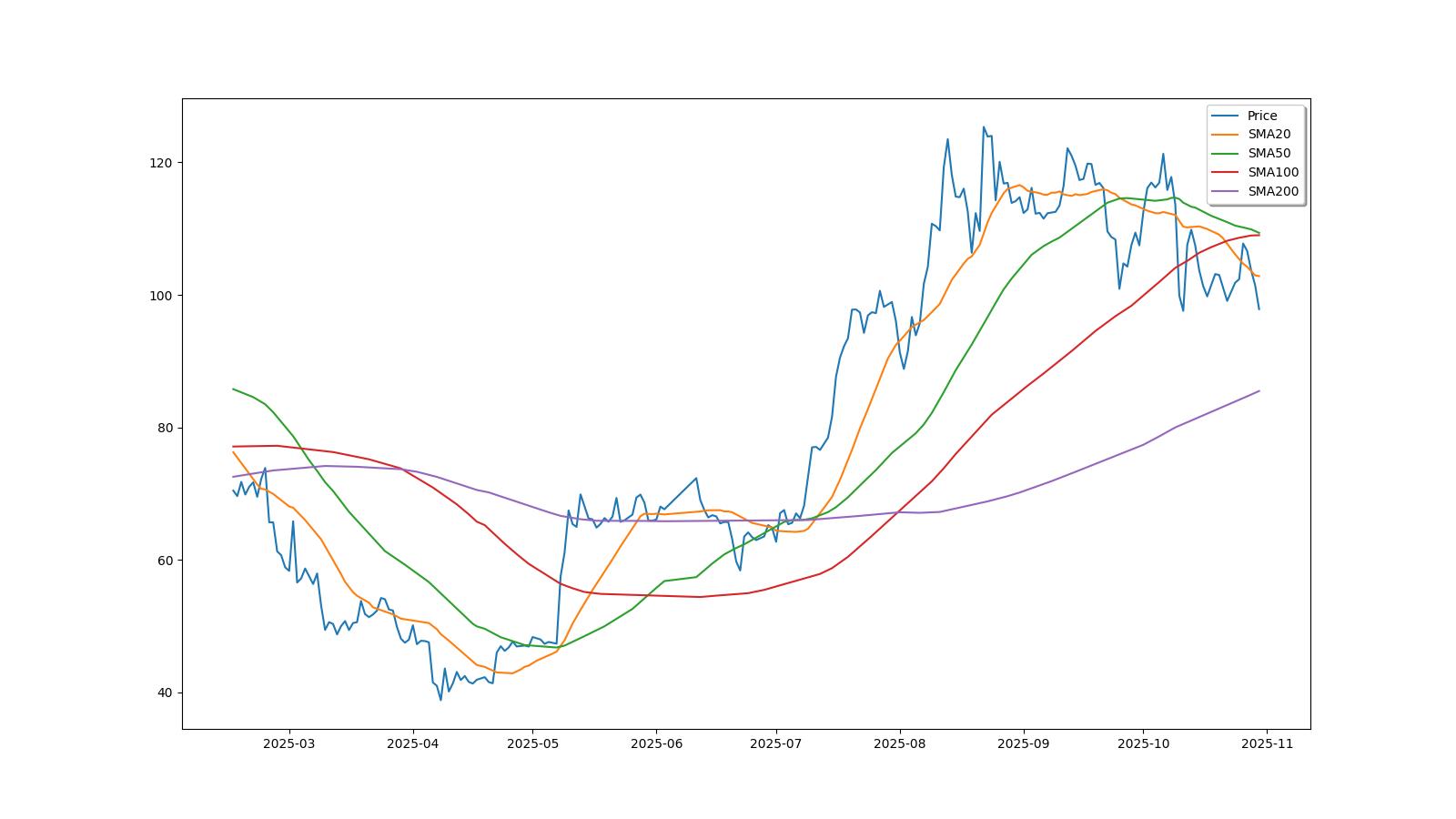 GRPL Finance Simple Moving Averages