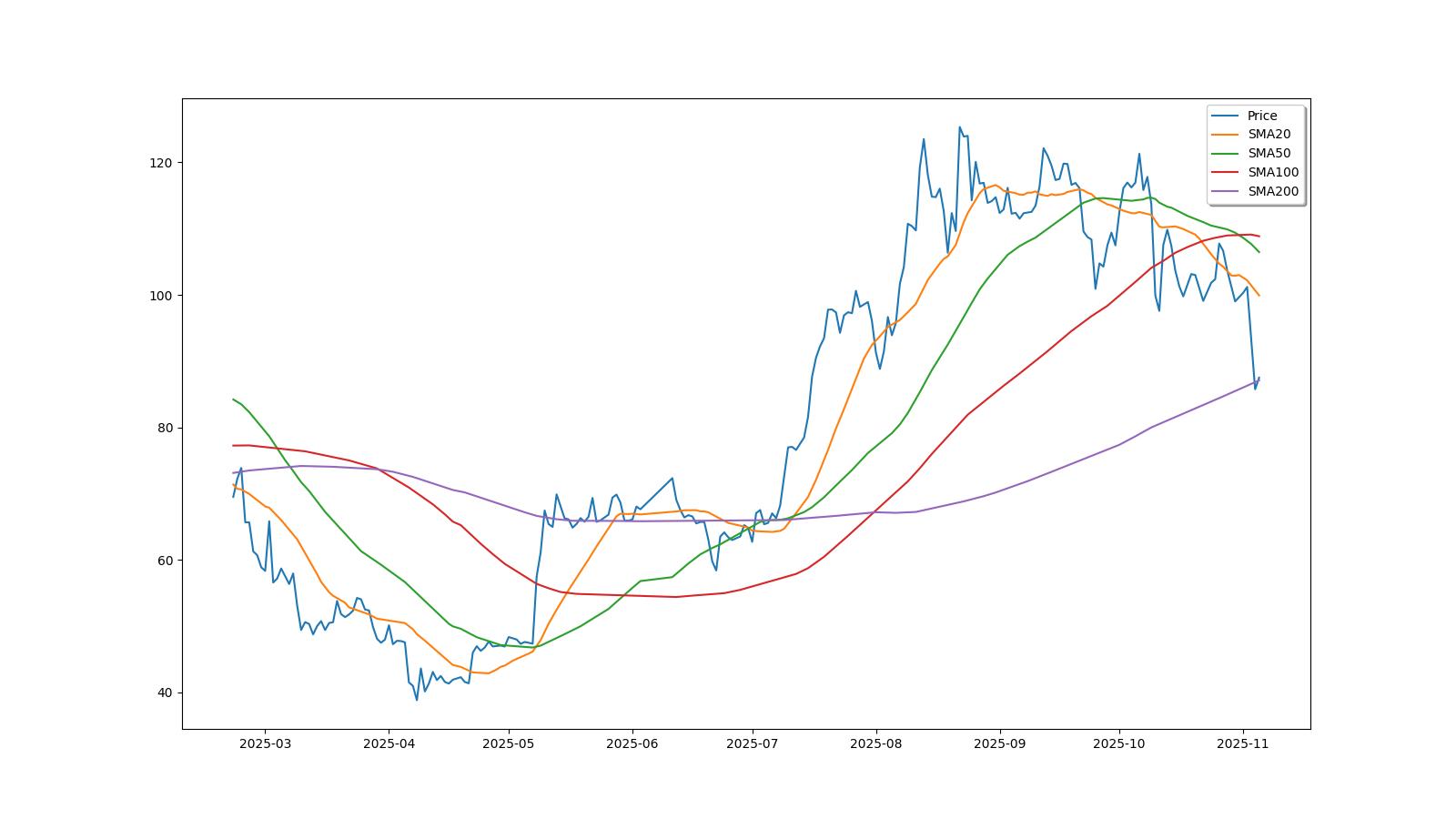 GRPL Finance Simple Moving Averages