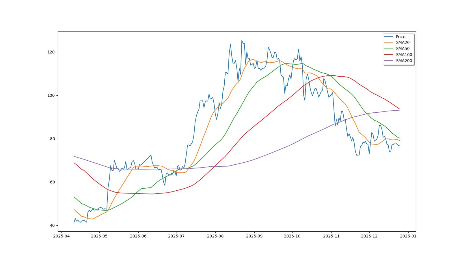 GRPL Finance Simple Moving Averages