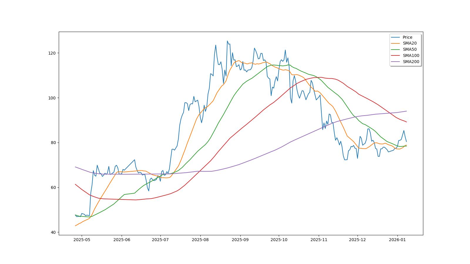 GRPL Finance Simple Moving Averages
