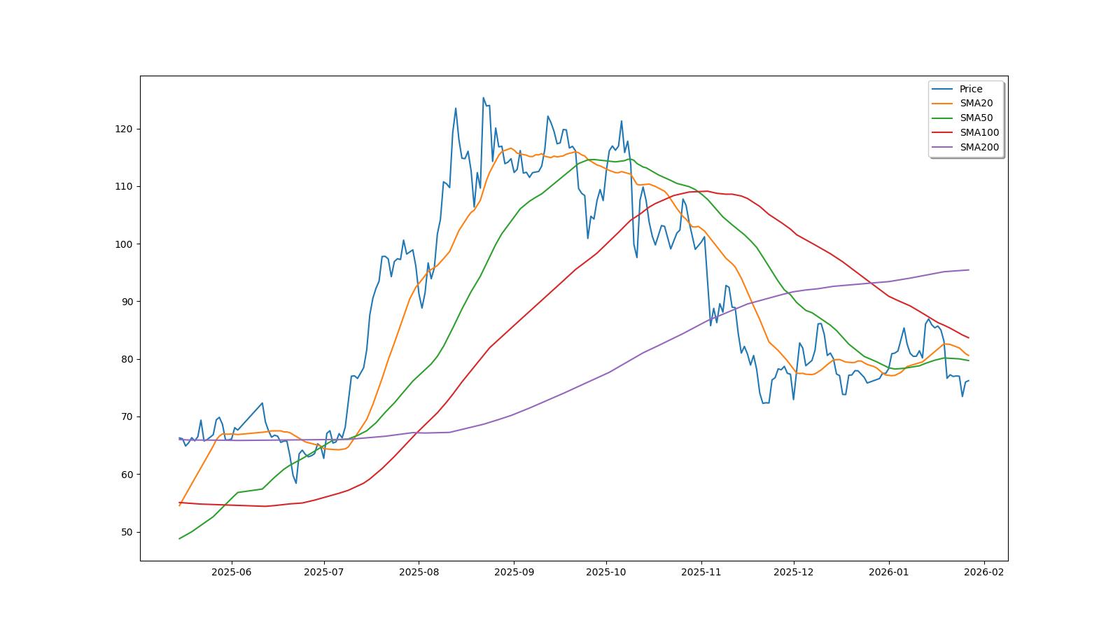 GRPL Finance Simple Moving Averages