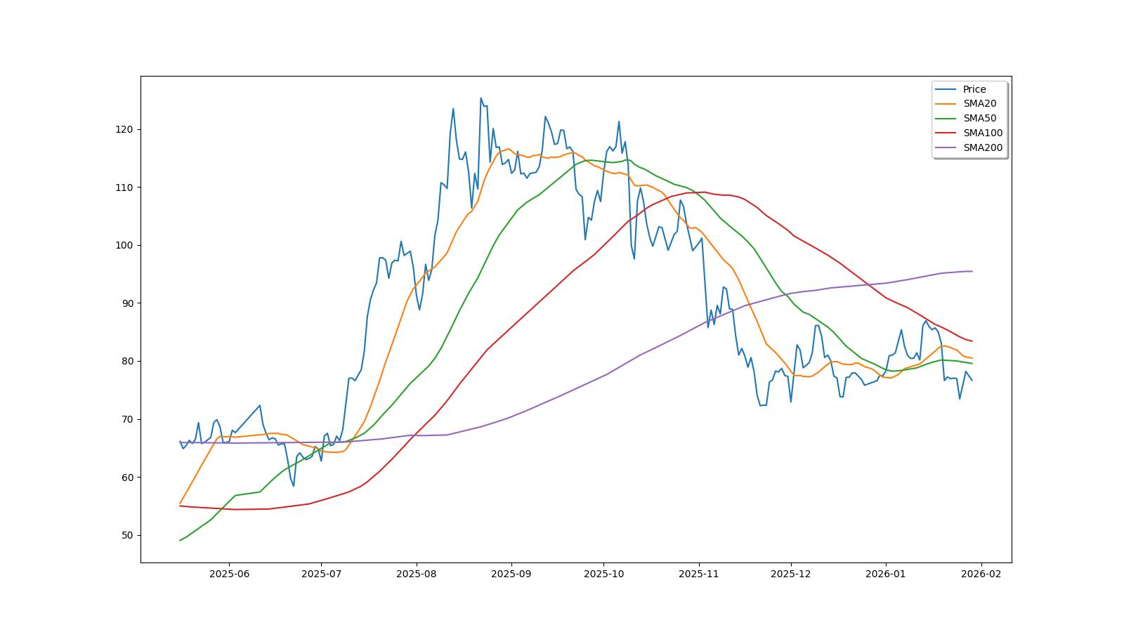 GRPL Finance Simple Moving Averages