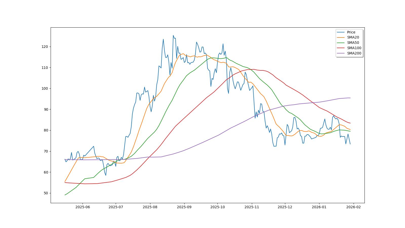 GRPL Finance Simple Moving Averages