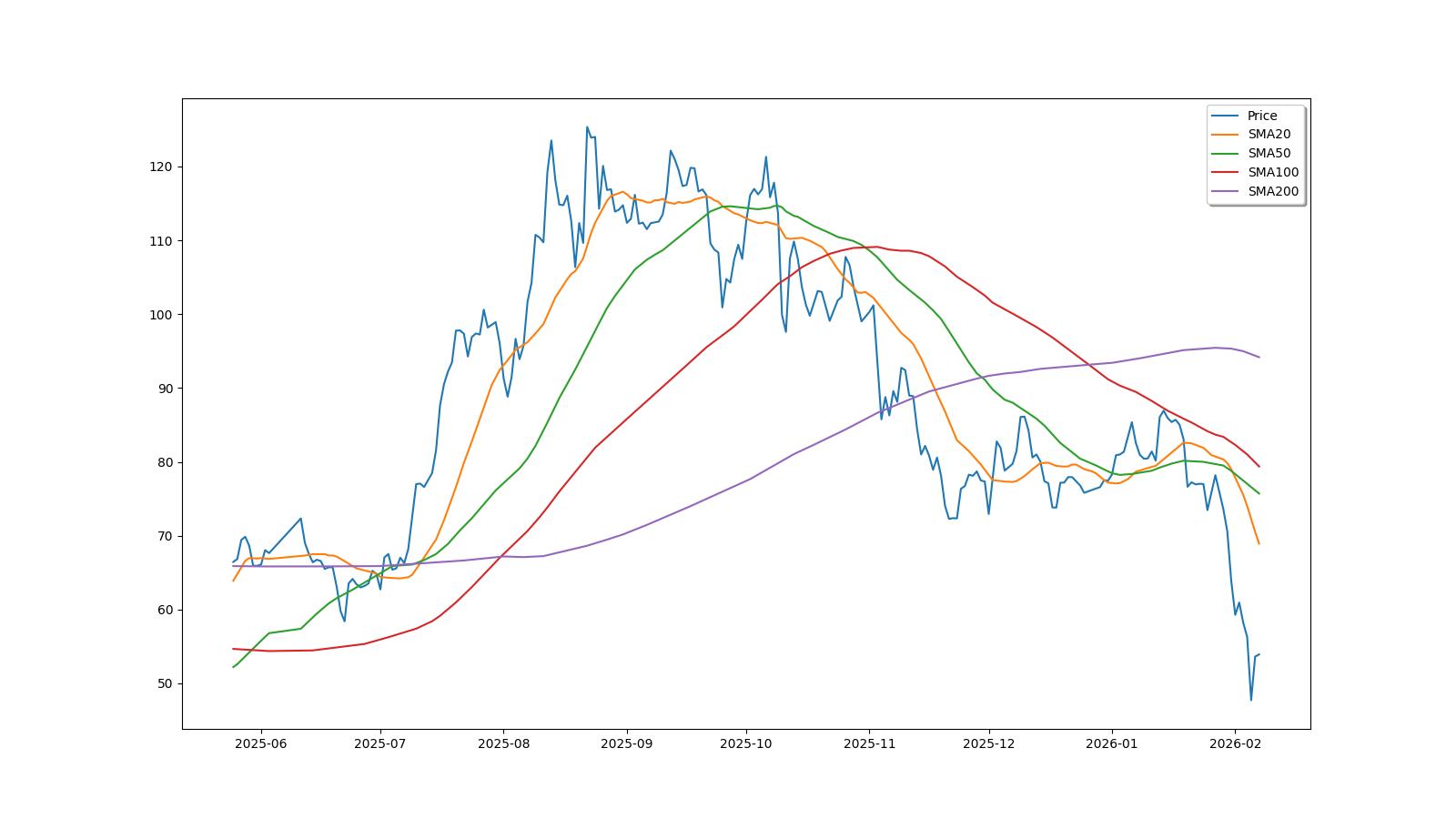 GRPL Finance Simple Moving Averages