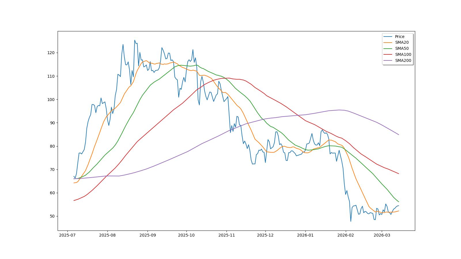 GRPL Finance Simple Moving Averages