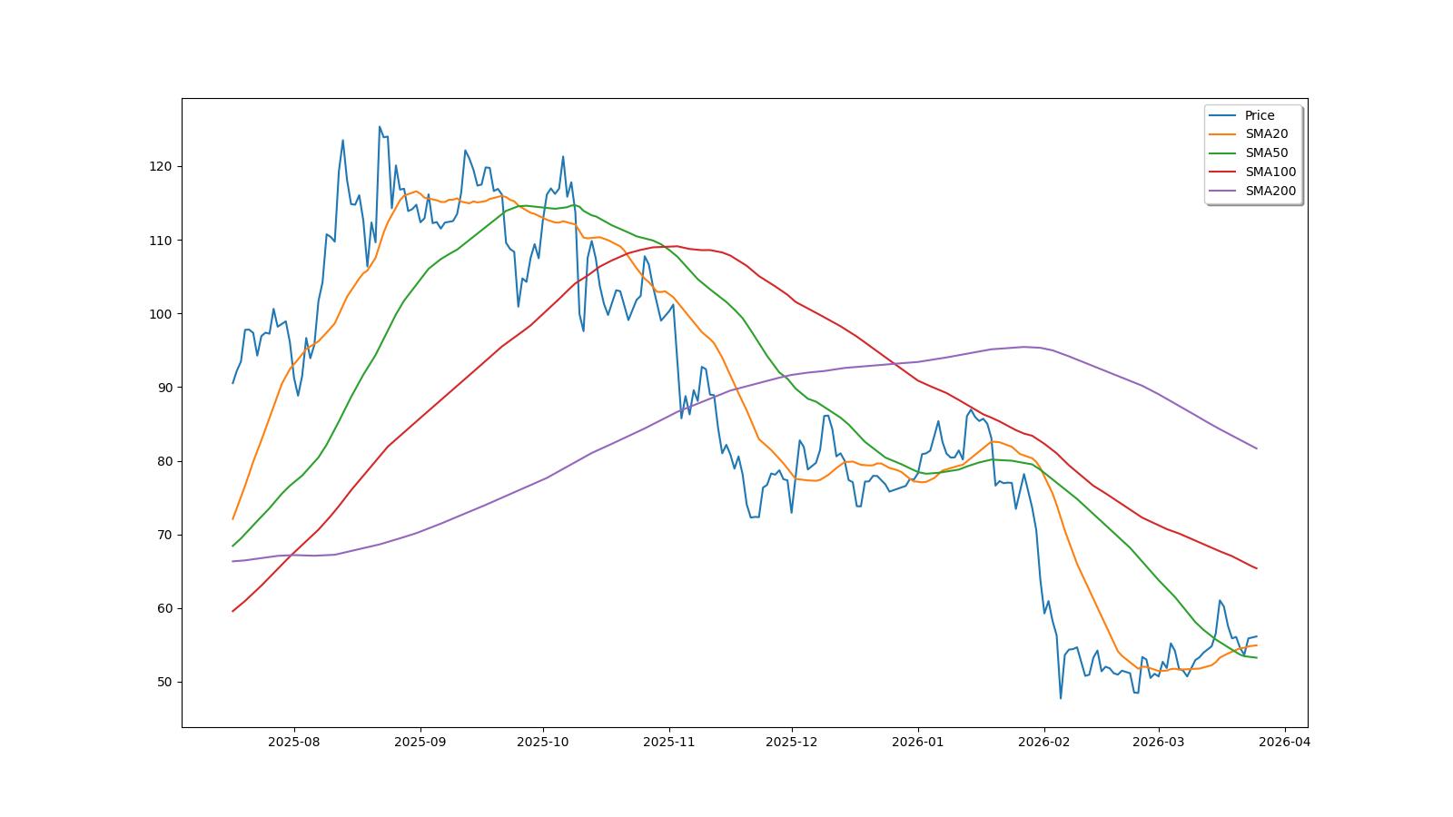 GRPL Finance Simple Moving Averages