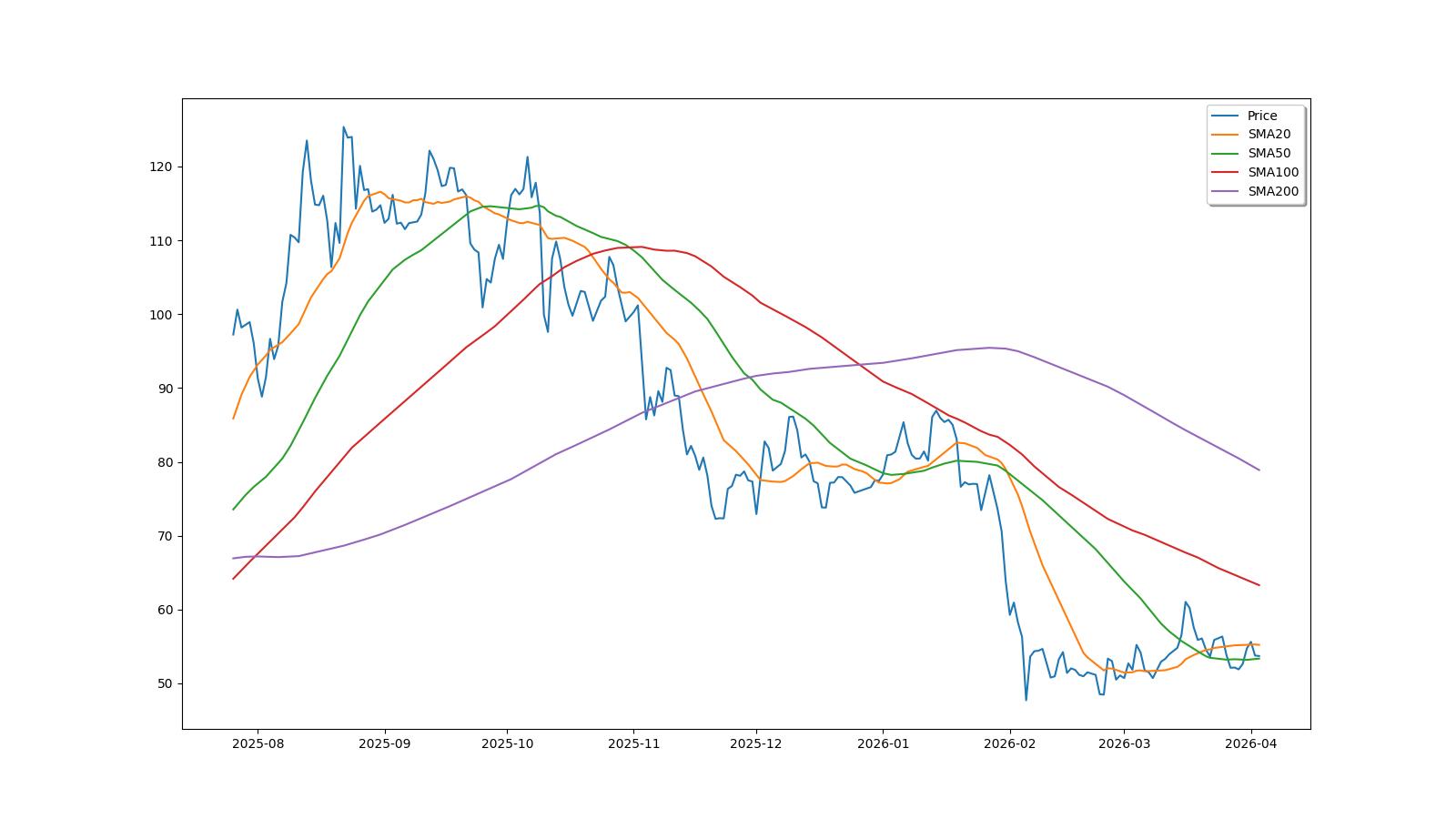 GRPL Finance Simple Moving Averages