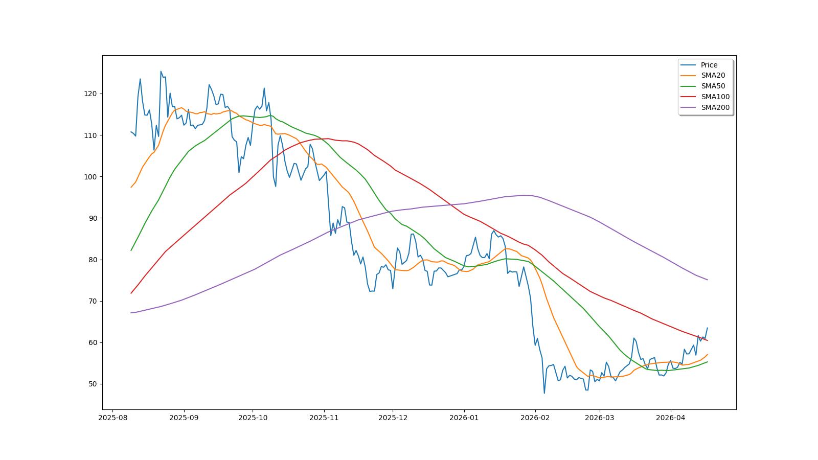 GRPL Finance Simple Moving Averages