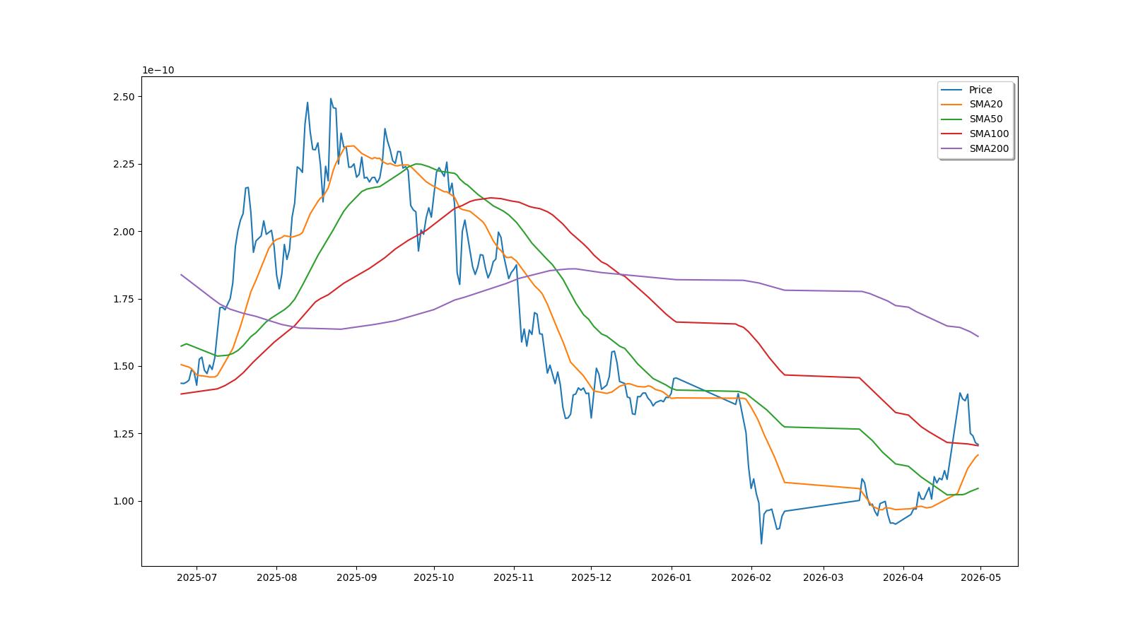 Grumpy Cat Simple Moving Averages