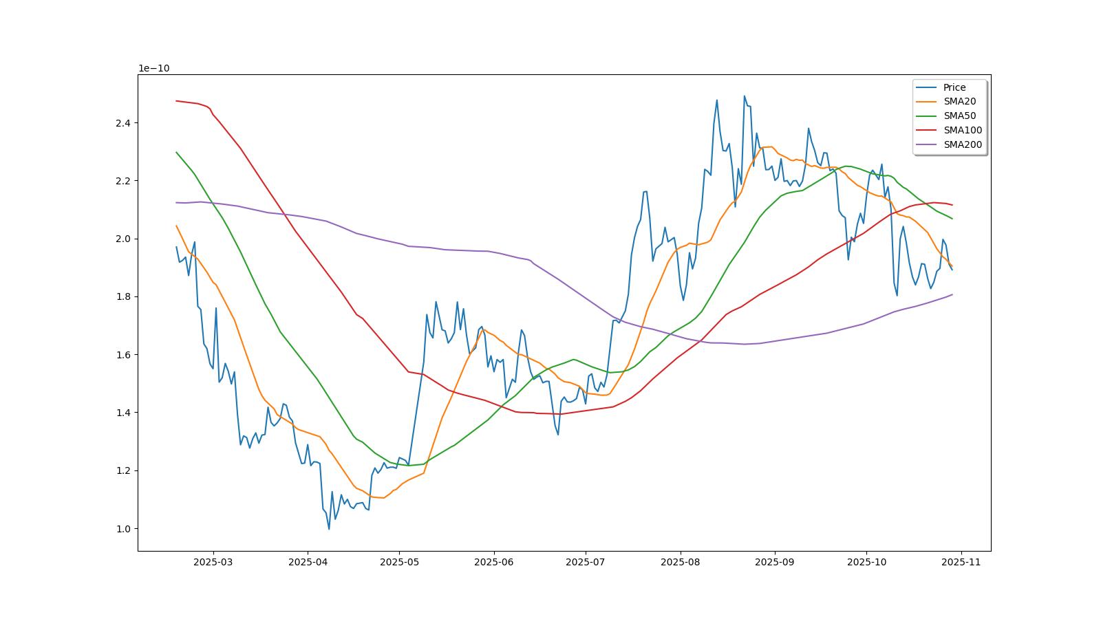 Grumpy Cat Simple Moving Averages