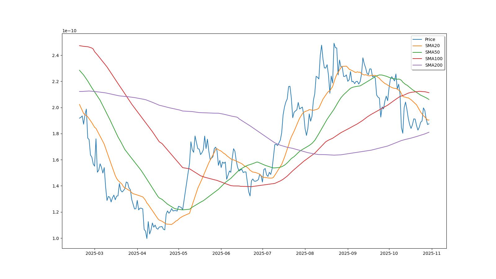 Grumpy Cat Simple Moving Averages