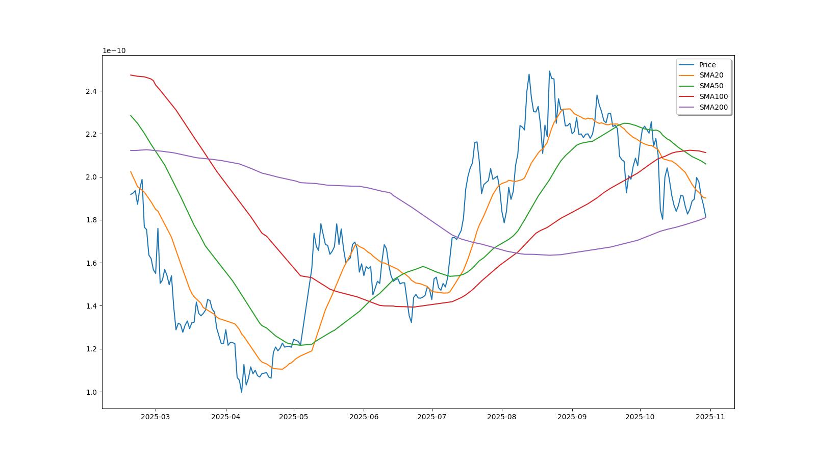 Grumpy Cat Simple Moving Averages