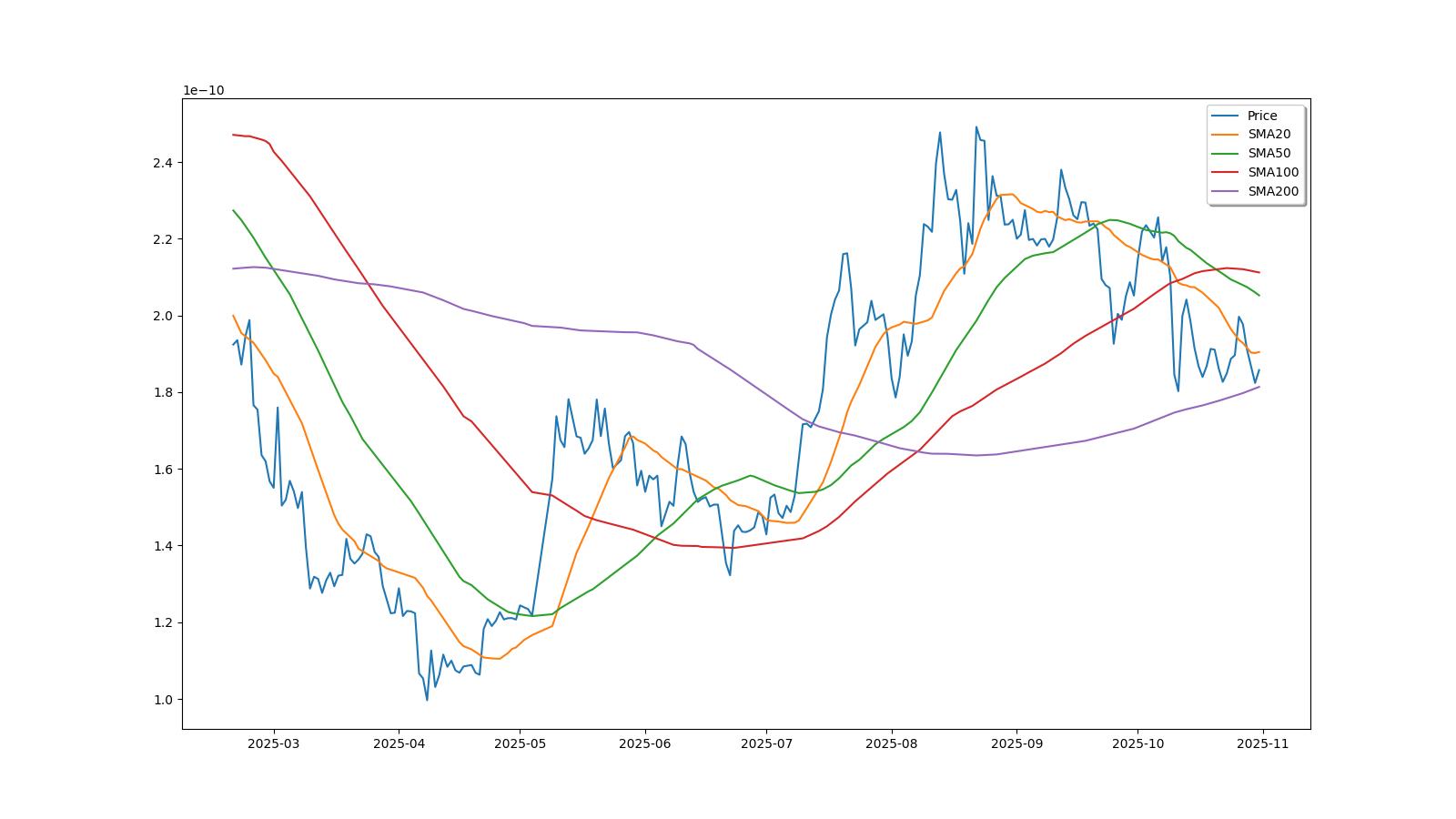 Grumpy Cat Simple Moving Averages