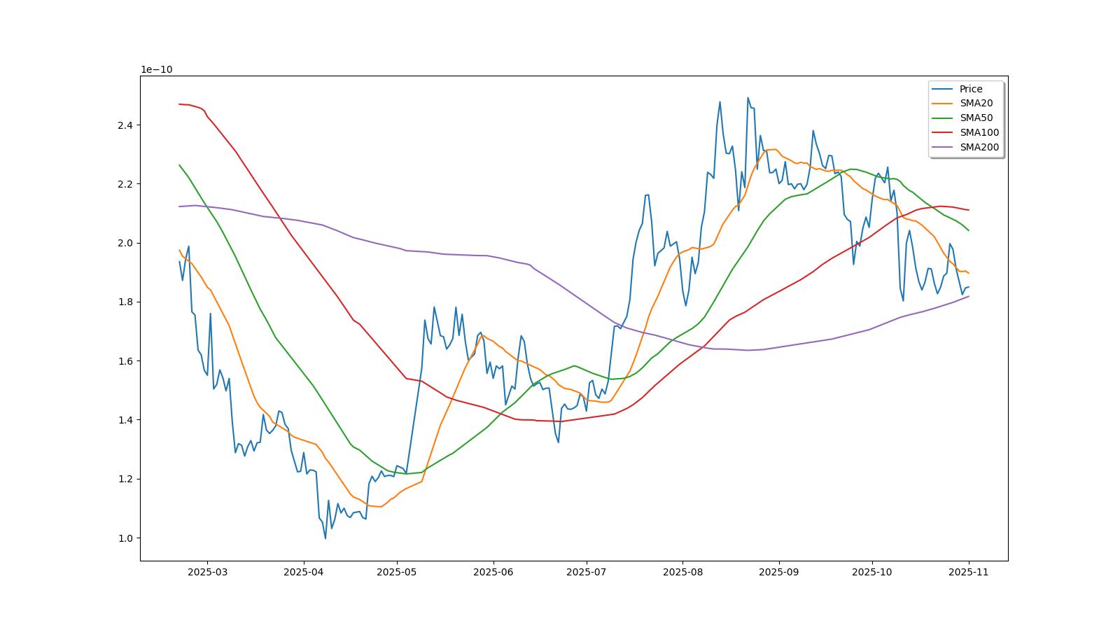Grumpy Cat Simple Moving Averages